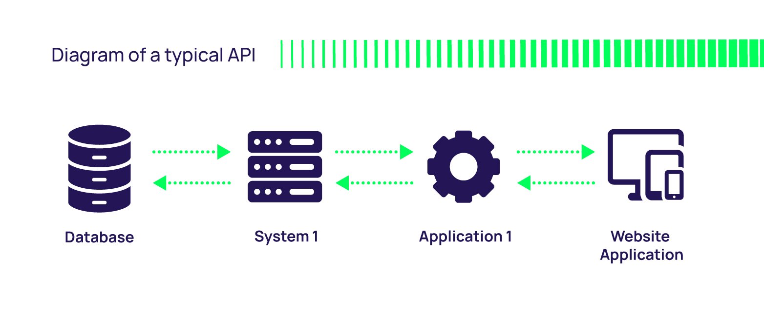 Api Security The Importance Of Credentials And Access Control
